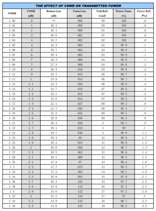 The Comparison table of VSWR and Return Loss - Reach Line
